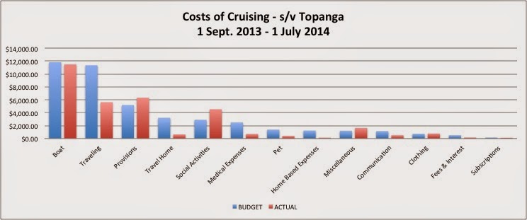 Boom Times Sailing!: Costs of Cruising 1.0