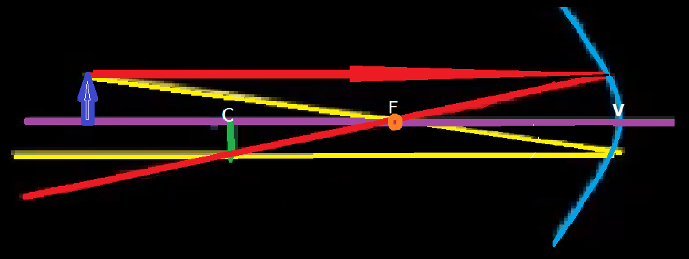 FÍSICA ENSEÑANZA MEDIA - ECA: ESPEJOS CÓNCAVOS O CONVERGENTES