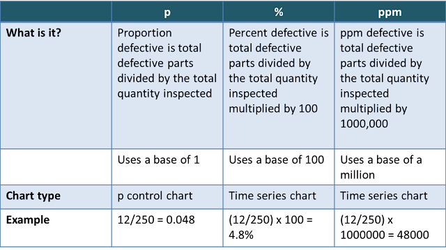 Sybeq: p, % and ppm for discrete data