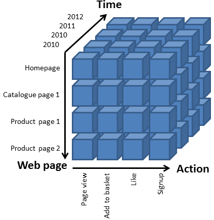 MGT 300: Chapter 8 – Accessing Organizational Information – Data Warehouse