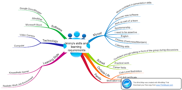 Managing my Learning: 1.1 Analyse own skills and learning requirements