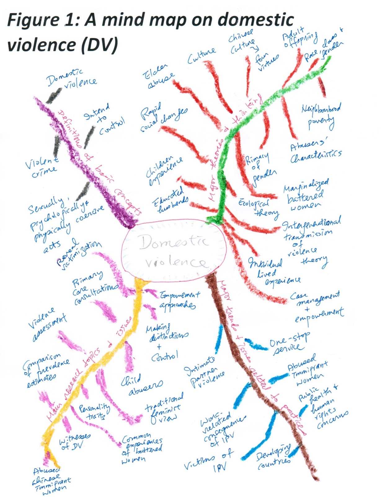 Joseph KK Ho e-resources: Mind mapping the topic of domestic violence