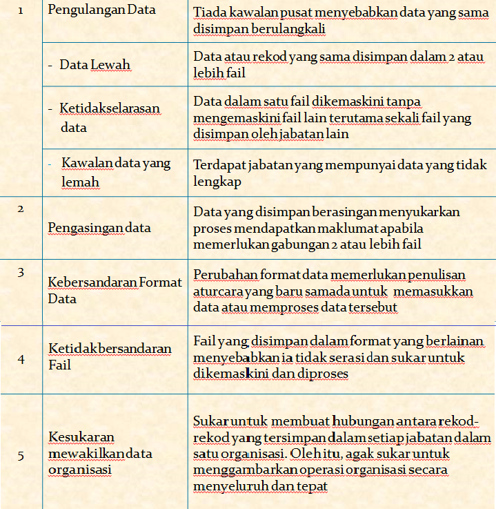 PLuG TMK Tahun 5 (Dunia Pangkalan Data) | Cikgu Arz