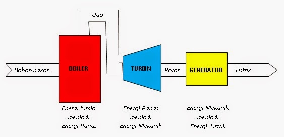 COAL FIRED STEAM POWER PLANT (PEMBANGKIT LISTRIK TENAGA UAP BATU BARA ...