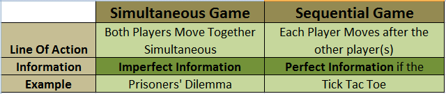 Game Theory for Beginners