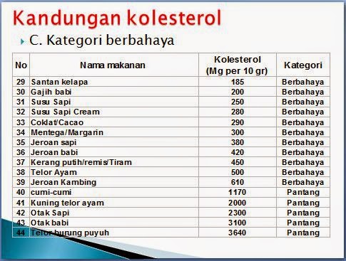 WILLIAM95DH: Kategori-kategori kandungan kolesterol yang terdapat dalam ...
