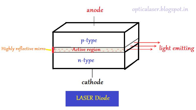 LASER: Laser diode diagram and diode Characteristics
