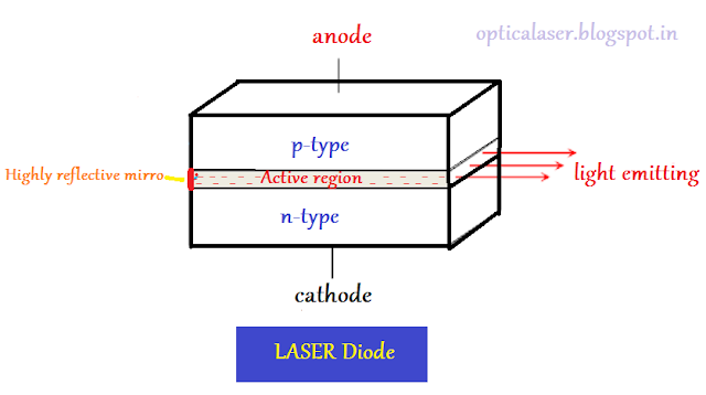 LASER: Laser diode diagram and diode Characteristics