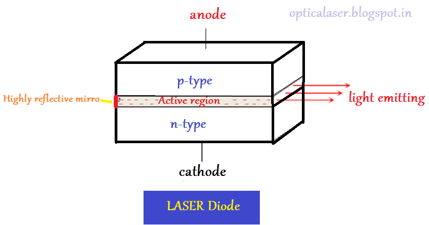 LASER: Laser diode diagram and diode Characteristics