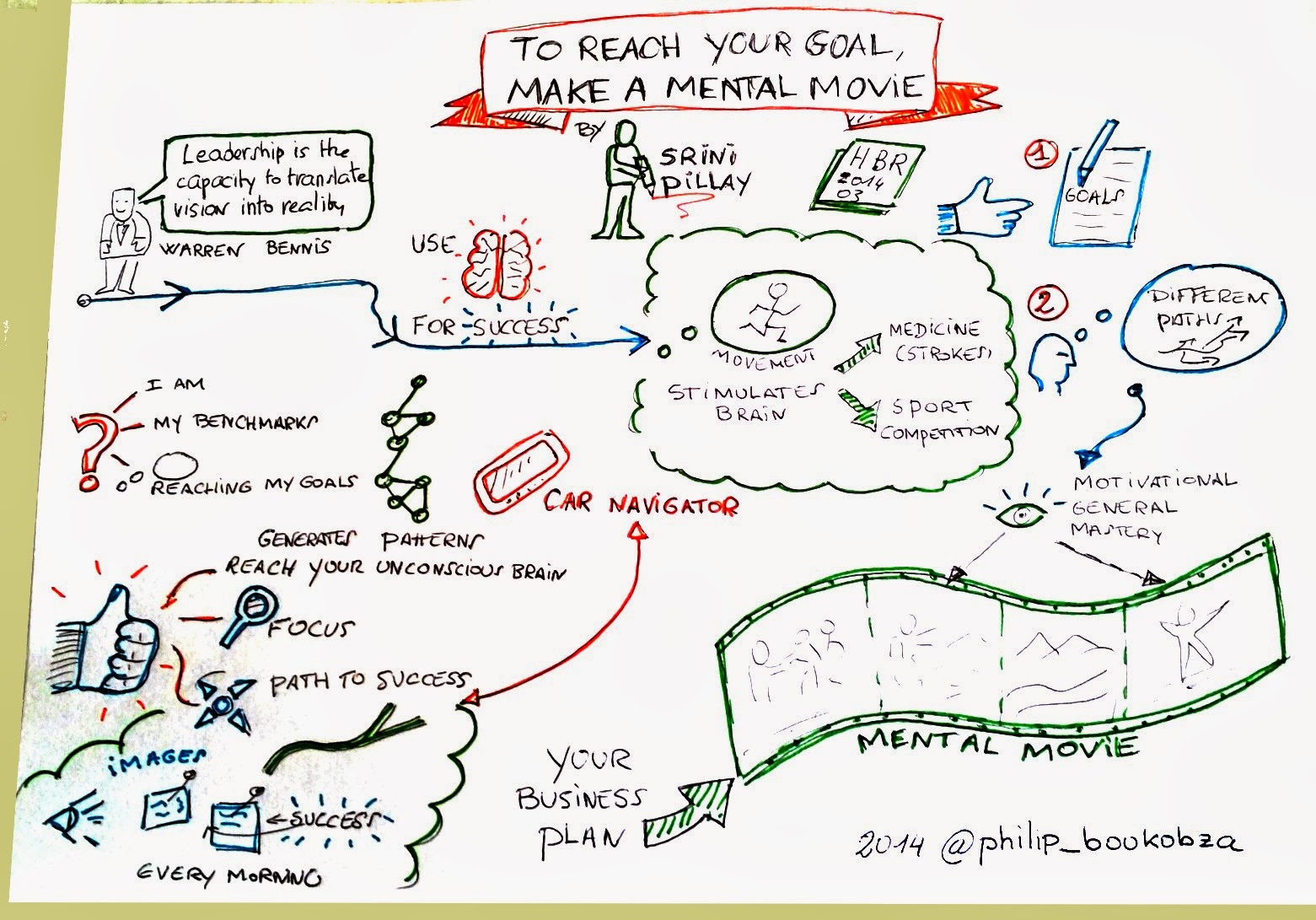 Pensée Design: S'initier au sketchnoting par l'annotation créative