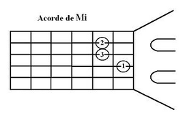 GUITARRA TUTORIALES: CIRCULO DE MI