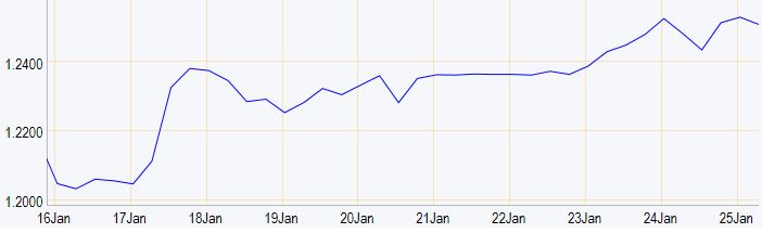 Pound Dollar Rate Forecast GBP/USD: The pound keeps rising against the ...