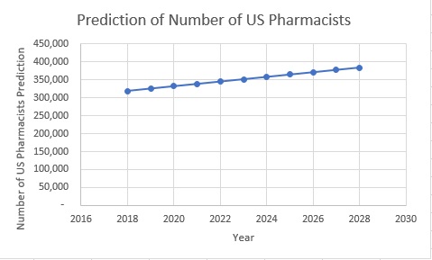 Pharmacy Analysis: Prediction on the Number of Pharmacists in US