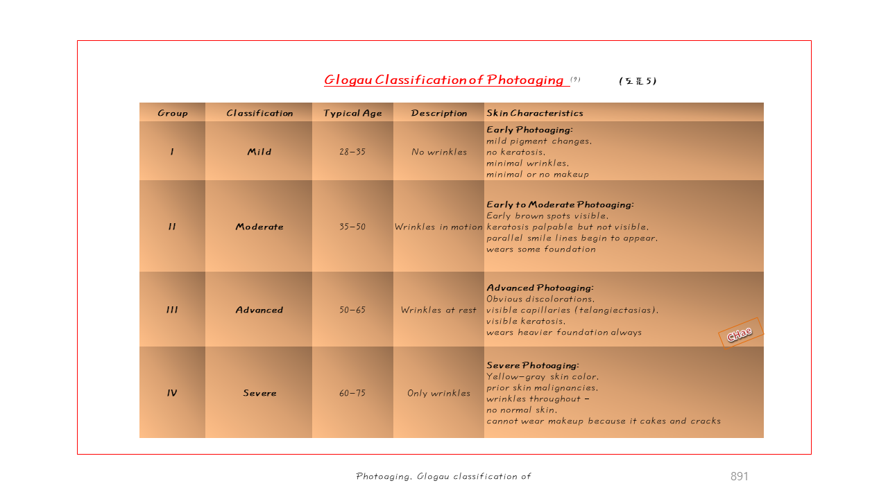Glogau Classification of Photoaging (891)