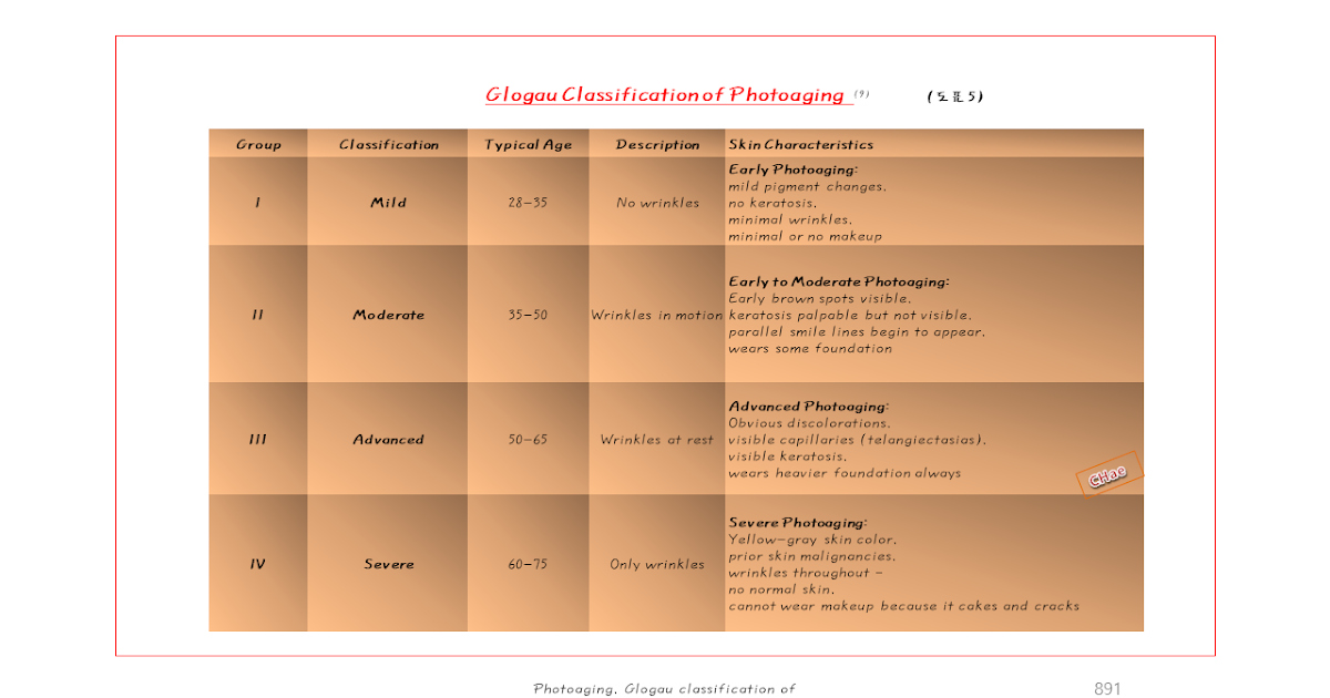 Glogau Classification of Photoaging (891)