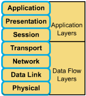 OSI LAYER
