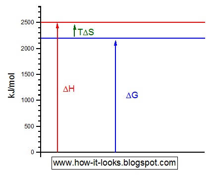 How It Looks From Here: Free Energy