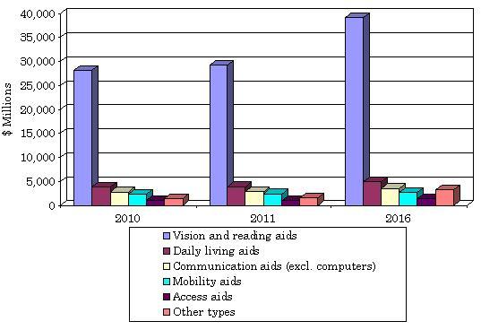 Market Research Blog by BCC Research: U.S. market for assistive ...