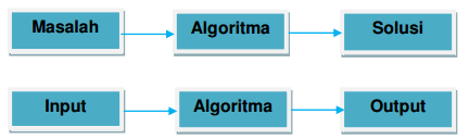 Dasar Algoritma ~ dari TKJ untuk indonesia