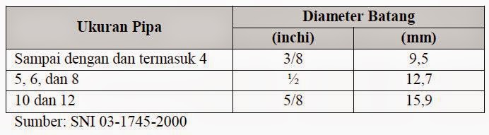 Besta's Blog: Sistem Pipa Tegak