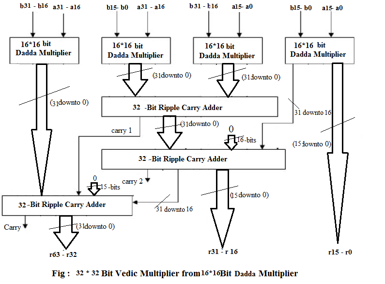 32-Bit Multiplier from Dadda through Vedic