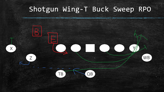 Quick Screens From Wing-T Offense