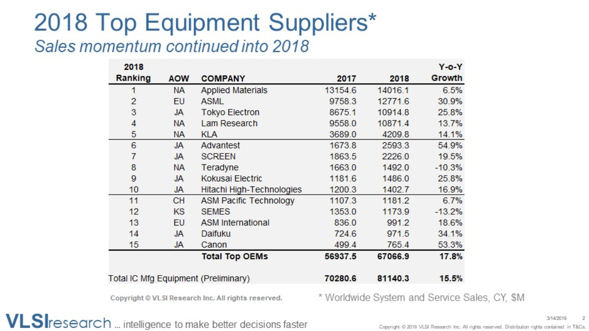 Top 10 Semiconductor Equipment Supplier Ranking at James Mccullough blog
