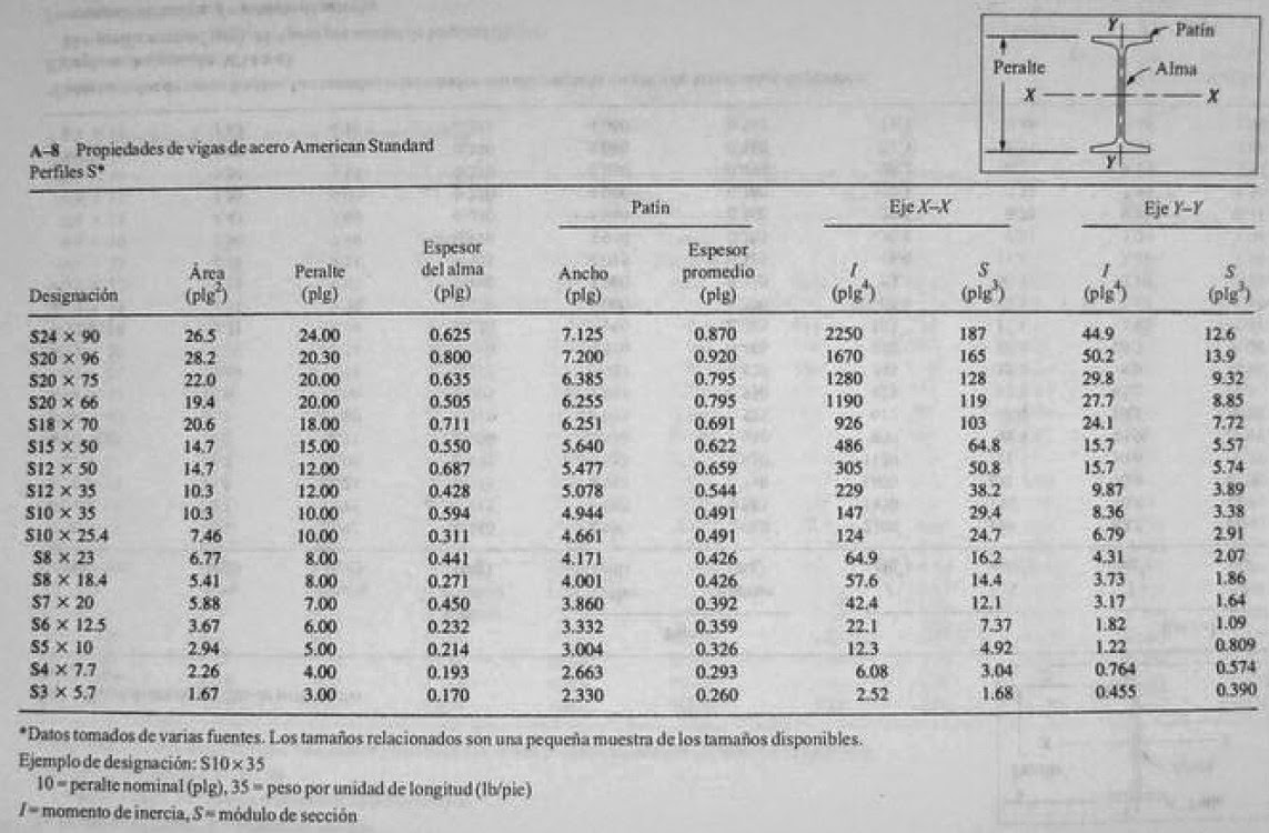 Propiedades de vigas de acero American Standard | Ingenieria Mecanica
