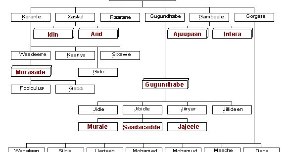 The Somali Dir Clan's History: Codka Beesha Direed: BEESHA HAWIYE ...