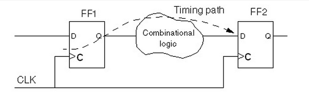 VLSI Basic: Why hold is independent of frequency?