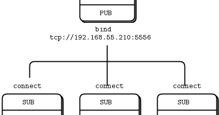 Maxkit: ZeroMQ 2 Sockets and Patterns