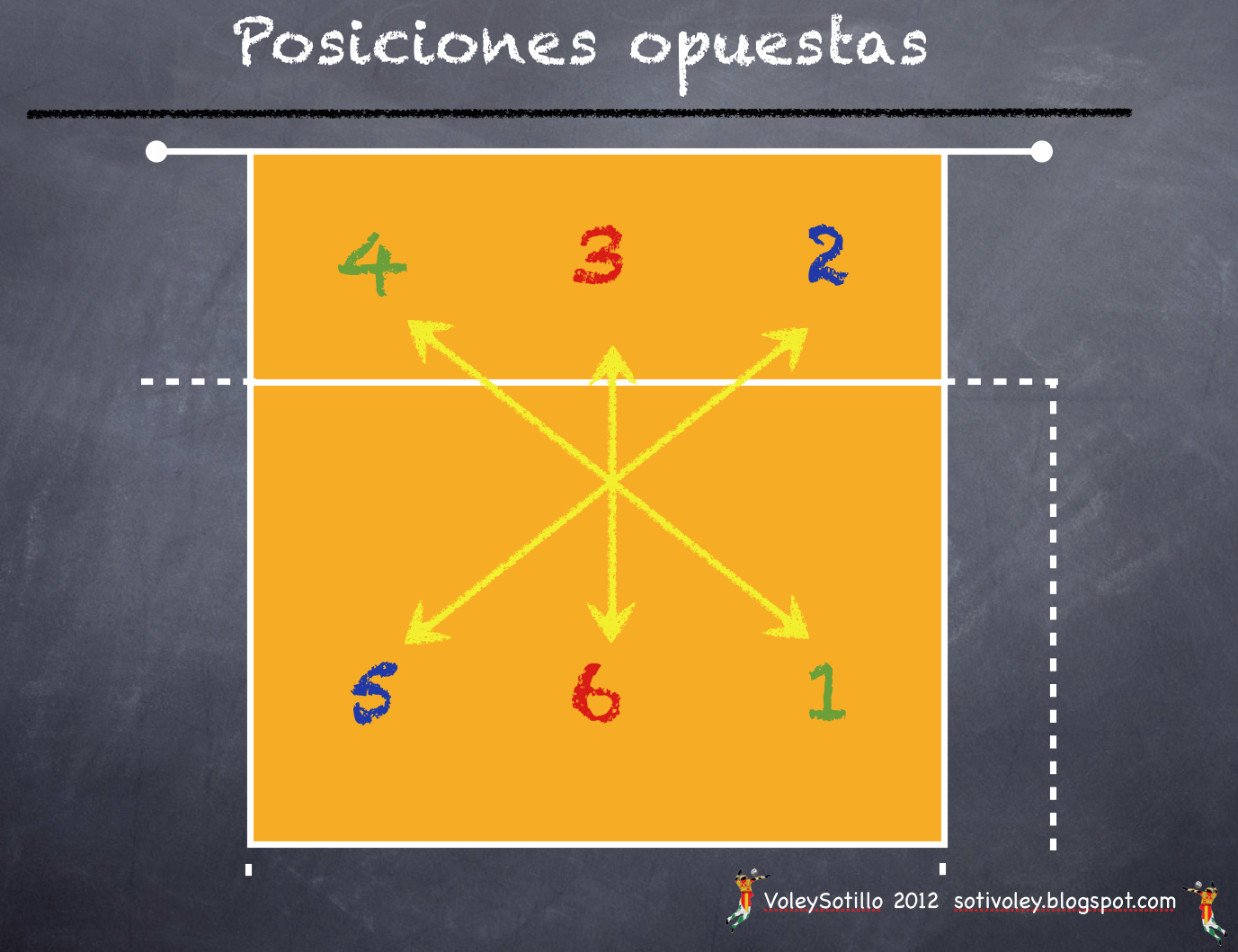 Sotillo Voleibol: Fundamentos II