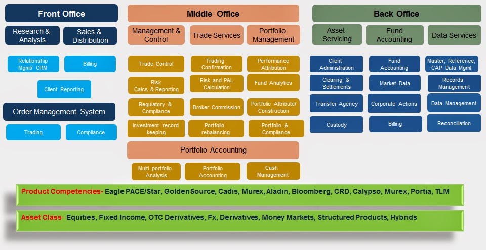 .NET Development: Front Office, Middle Office, Back Office