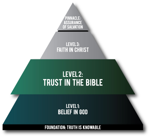 The Faith Pyramid: FP Level 2 Training Posts