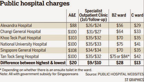 If Only Singaporeans Stopped to Think: 2 public hospitals increase fees ...
