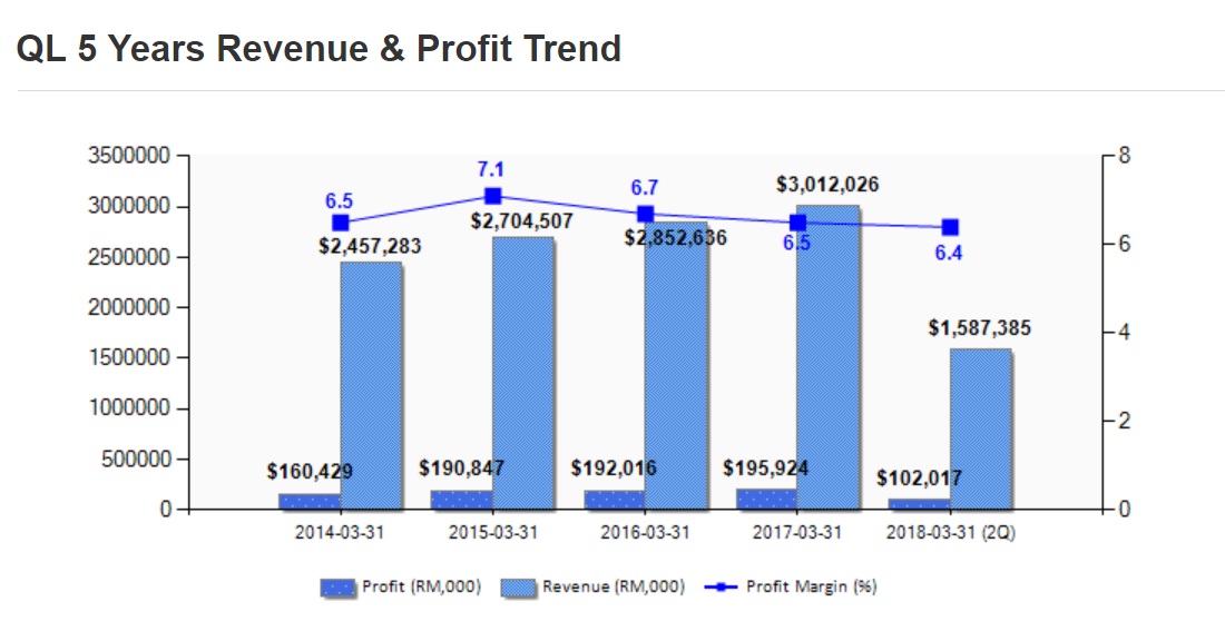 (Tradeview 2018) Value Pick No. 1 : QL Resources Bhd. | I3investor