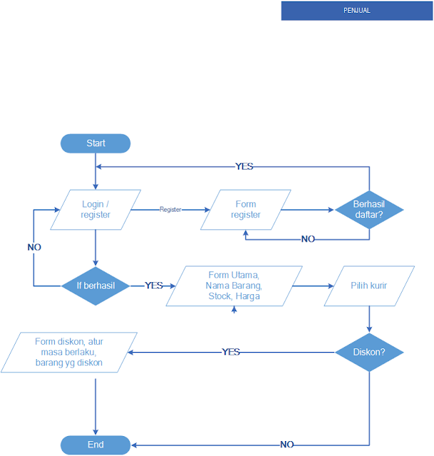 Flowchart Toko online
