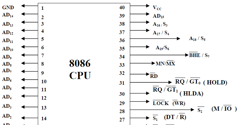 MICROPROCESSOR AND MICROCONTROLLER: Pin configuration 8086 and 8088