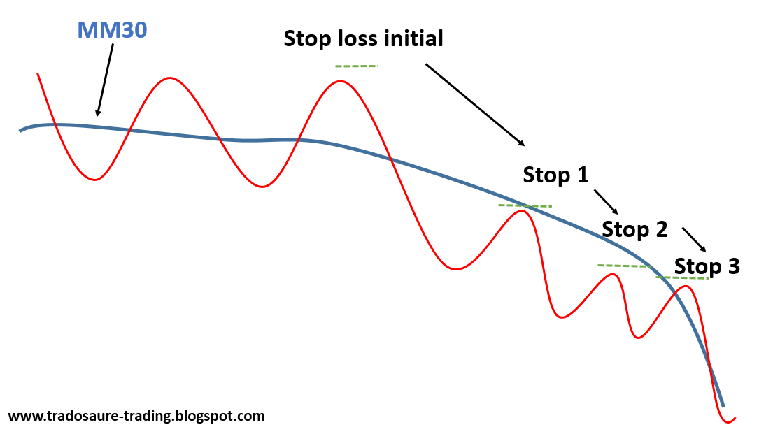 Qu'est-ce que la méthode par phases de Stan Weinstein? Tutoriel analyse ...