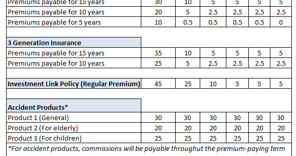 Insurance Agent Commission Structure / Life, Health and Vehicle ...