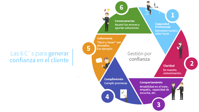 Ing Ramiro Díaz: 6 claves para que tus clientes confíen en ti Ing Ramiro Díaz: 6 claves para que tus clientes confíen en ti