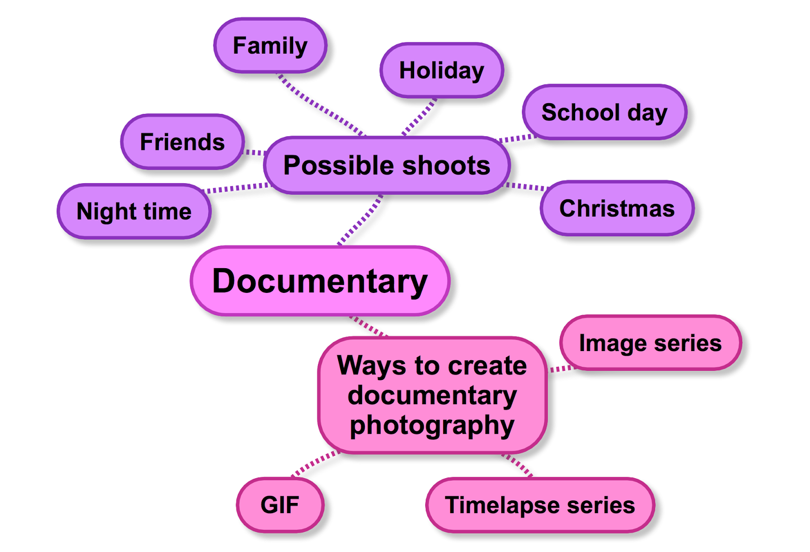 Emma Weeks AS Photography Component 1: Documentary- Mind map