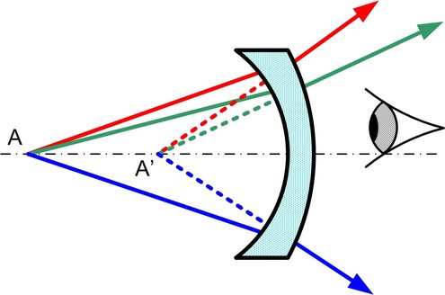 TD et Exercices corrigés Optique géométrique SMPC et SMIA S2 ...