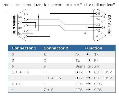 FTApinamar: El Cable NULL Modem