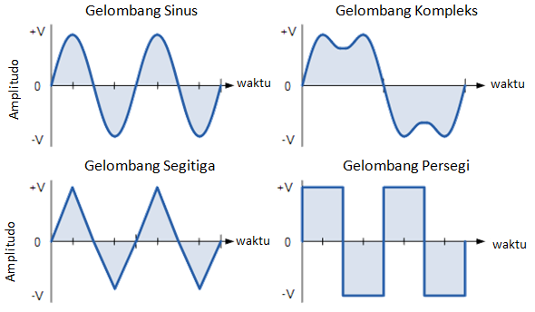 Bentuk Gelombang Listrik Dan Sinyal Listrik Riset - Riset Bentuk Gelombang Listrik Dan Sinyal Listrik Riset - Riset