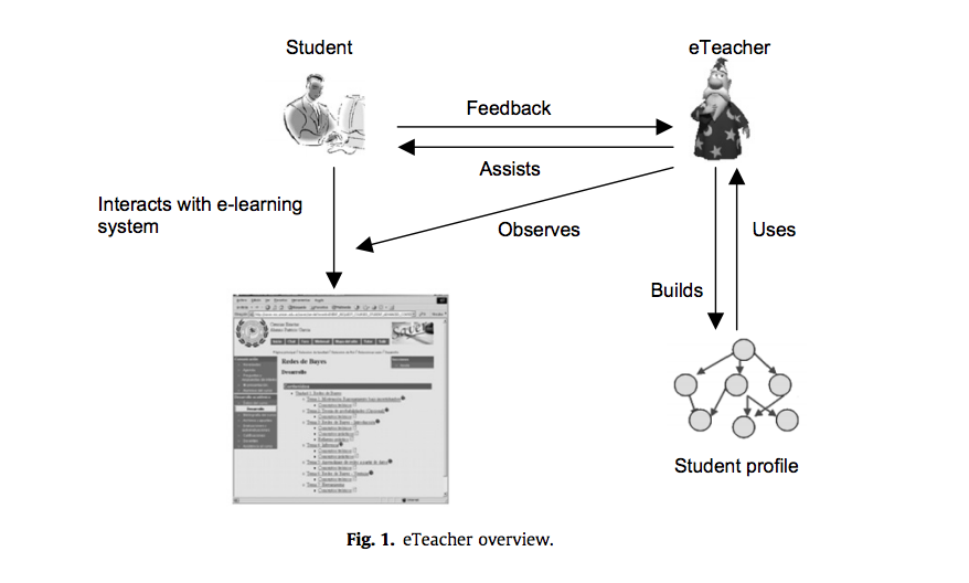 eTeacher: Providing personalized assistance to e-learning students ...