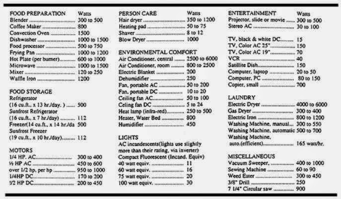 Home Appliance Energy Usage in Watts - Electrical Engineering Updates