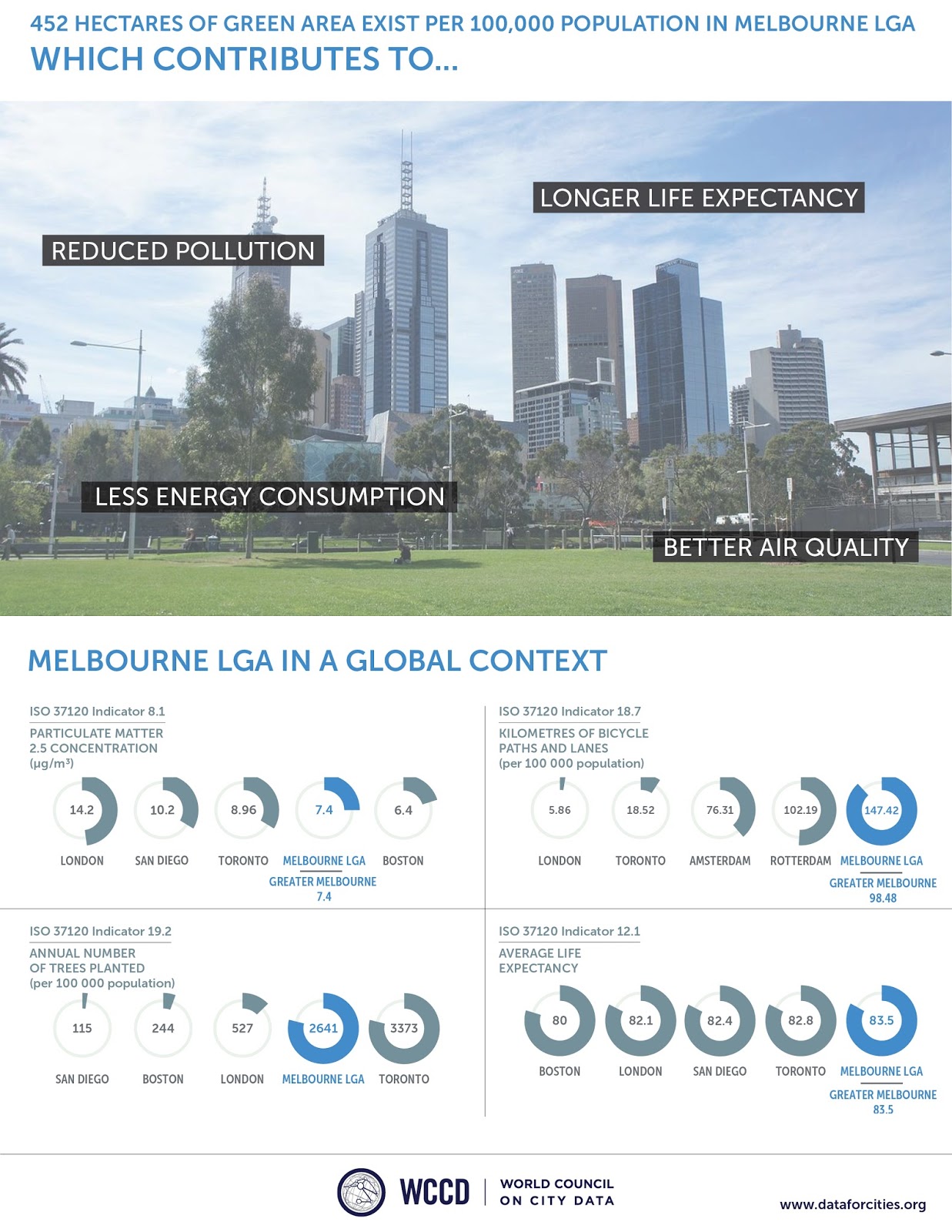 WCCD Foundation City Report #2: Melbourne LGA, Australia ~ World ...