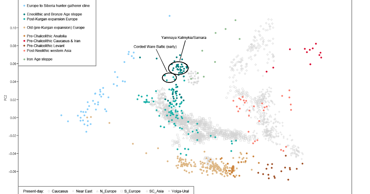 Eurogenes Blog: Early Baltic Corded Ware samples form a genetic clade ...