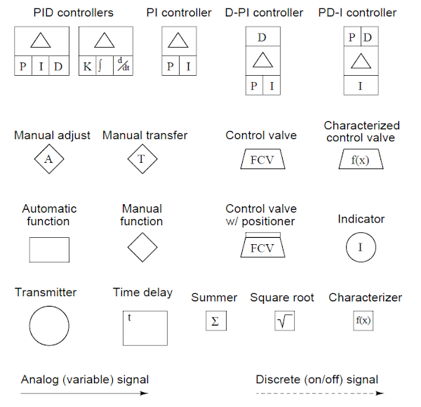 Industrial Instrumentation and Control: Instrumentation and Control Symbols